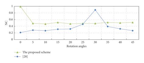 The Robustness Comparison With The Rotation Attack In 28 Download Scientific Diagram