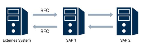 SAP Standardschnittstellen IDoc RFC BAPI REST SOAP SAP HANA