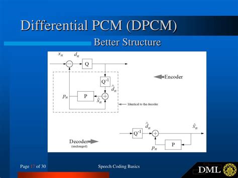 Ppt Speech Coding Basics Powerpoint Presentation Free Download Id4132665