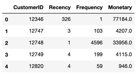 implementing customer segmentation using rfm analysis with pyspark towards data science