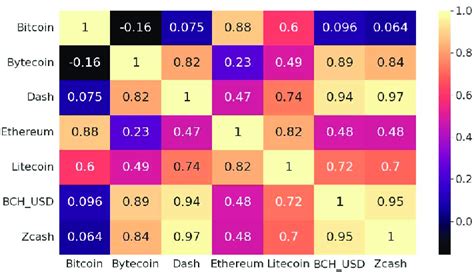 Complete Guide To Cryptocurrency Correlation Analysis For Traders Ueex Technology
