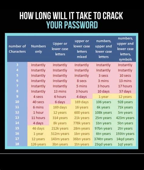 Crackable Password Chart