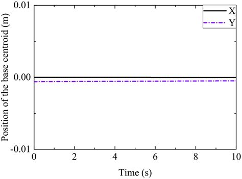 Position Of The Base Centroid In The Trajectory Tracking Stage