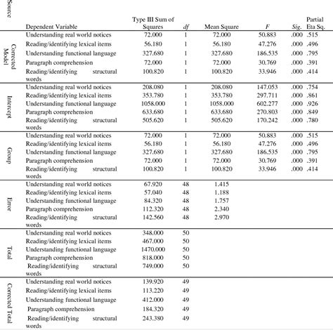 Table 2 From Impact Of Reciprocal Teaching On Efl Learners Reading Comprehension Semantic Scholar