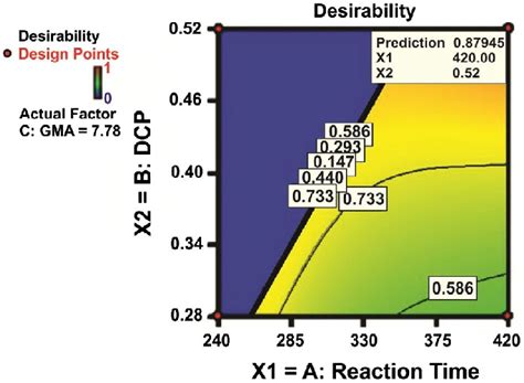 contour plots of the desirability corresponding to simultaneous