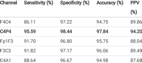 Comparison Of Bruxism Classication With Ve Folds Cross Validation For Download Scientific