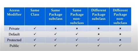 Hoshiyar Singh Jyani On Linkedin Corejava Java Accessmodifiers