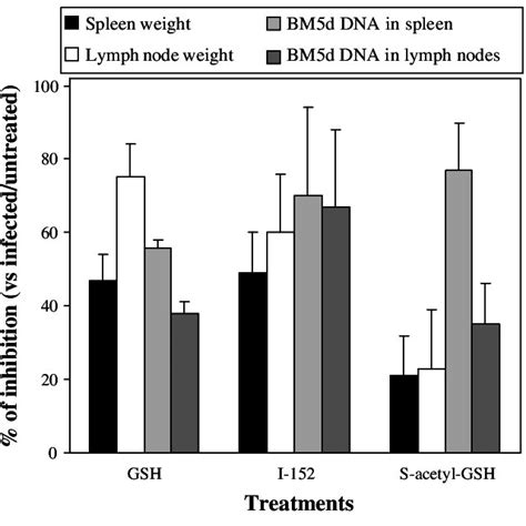 Effect Of Gsh And Pro Gsh Molecules On Some Aspects Of Murine Aids Gsh