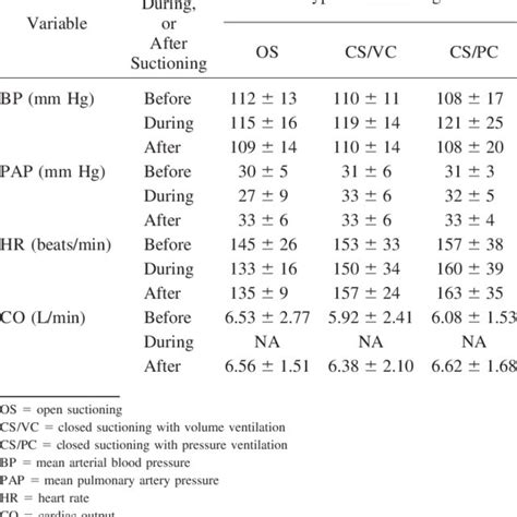 Hemodynamic Variables Download Table