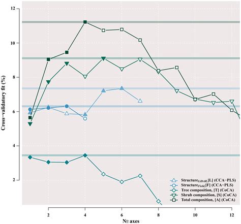 Prediction Levels Cross‐validatory Fit Of Bird Species Composition