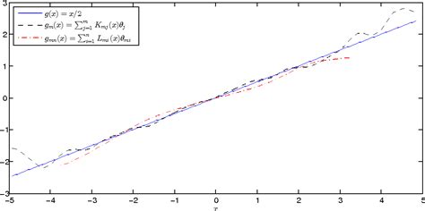 Figure 2 From Nonparametric Regression Approach To Bayesian Estimation