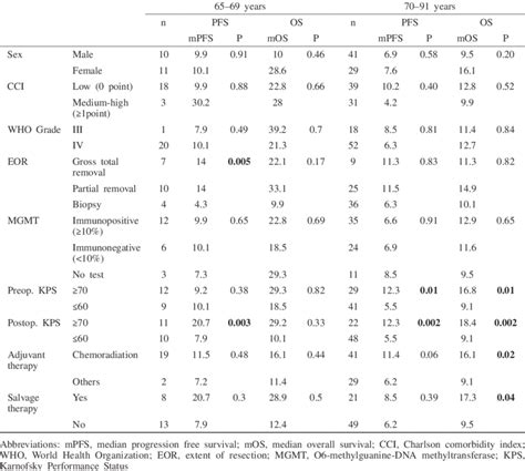 Univariate Analysis Of Pfs And Os Download Scientific Diagram