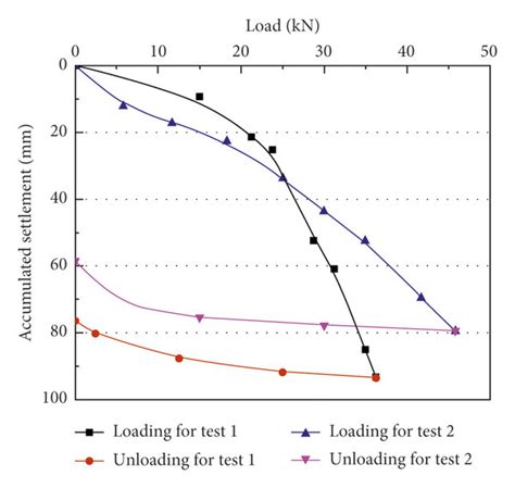 Accumulated Settlement Of Single Pile Under Vertical Load Download Scientific Diagram