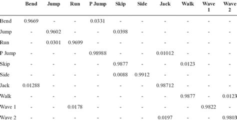 Confusion Matrix For Weizmann Dataset Action Classification Download