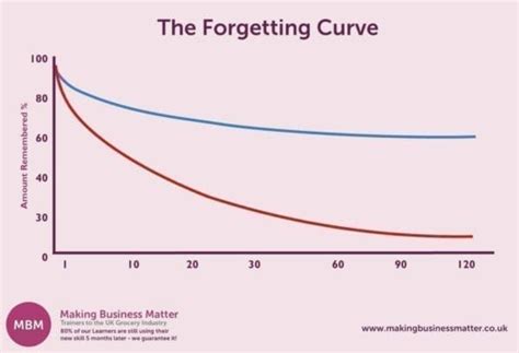 The Forgetting Curve Learn Without Understanding It At Your Peril