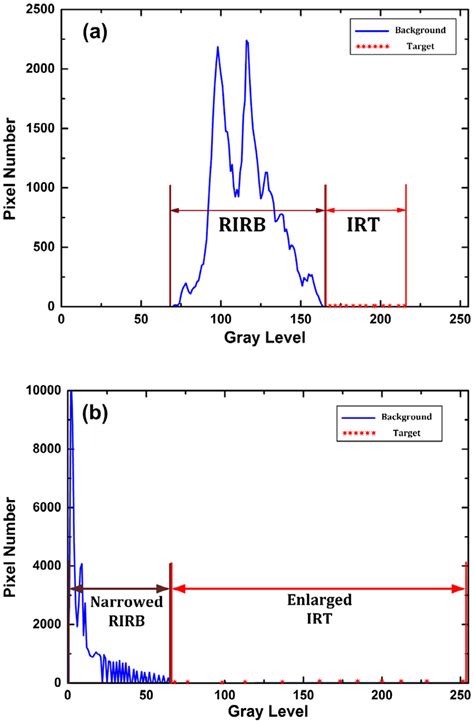 A Comparison Of The Intensity Histogram Before And After The Rough A Comparison Of The Intensity Histogram Before And After The Rough