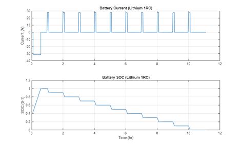 Lithium Battery Cell One Rc Branch Equivalent Circuit Matlab And Simulink