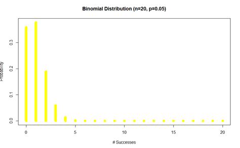 BINOMIAL DISTRIBUTION IN R EXAMPLES PROGRAMMING REVIEW