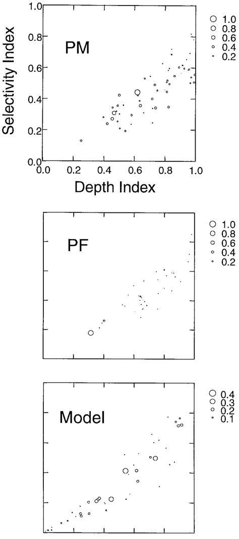 Directional Selectivity Index Versus Depth Of Tuning Index For Pm Download Scientific Diagram
