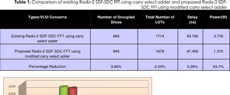 Table From DESIGN AND IMPLEMENTATION OF PIPELINED RADIX SDF SDC FFT USING MODIFIED CARRY