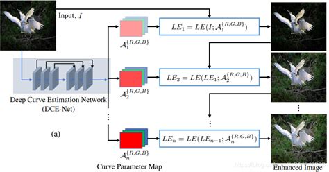 Mydlnote Enhancement 2020cvpr Zero Reference Deep Curve Estimation For Low Light Image