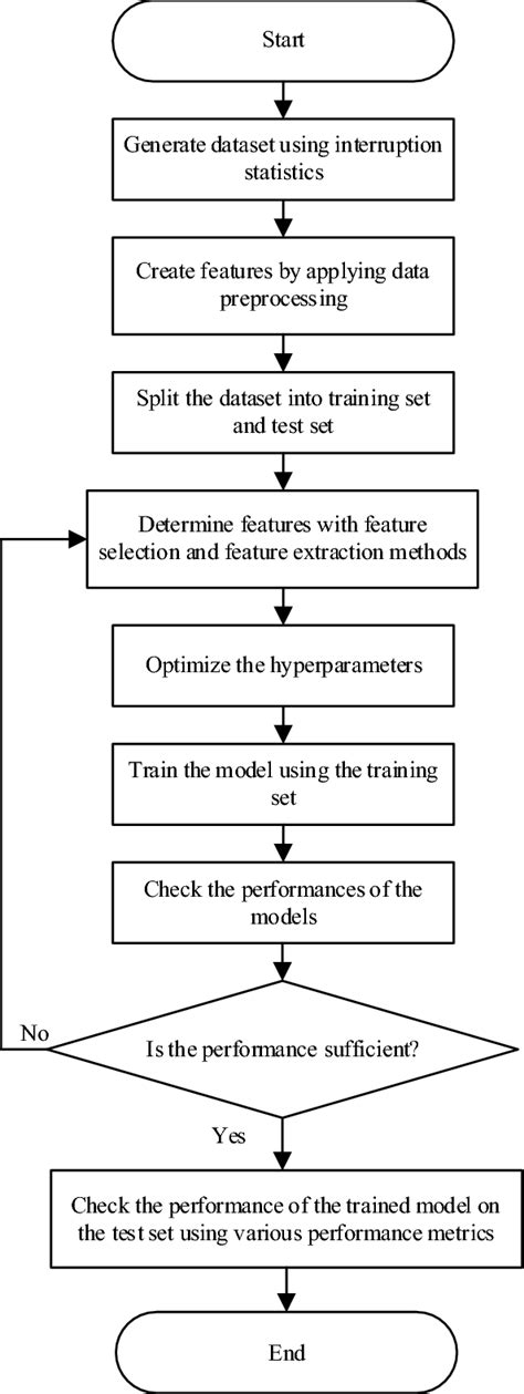 The Flow Chart Used In The Forecasting Process Download Scientific