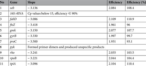 Slope Values Of The Standard Curves And Qpcr Efficiency Of Each