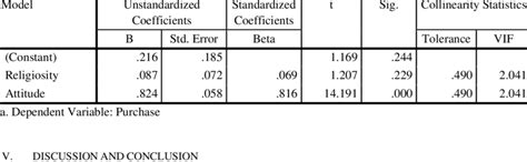 Variables Entered In The Regression Model Coefficients A Download