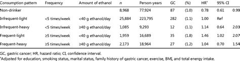 Association Between Alcohol Consumption Patterns And Gastric Cancer In Men Download Scientific