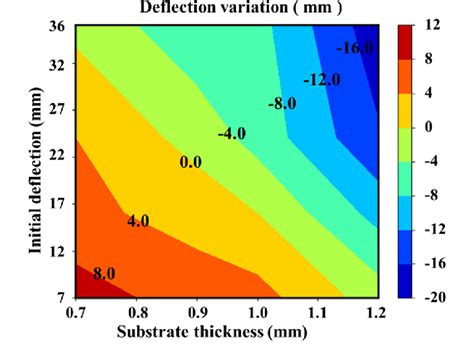 Deflection Variation Trend Versus Initial Deflection And Substrate
