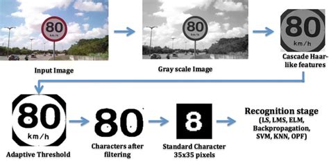 Traffic Sign Recognition Explained CarExpert