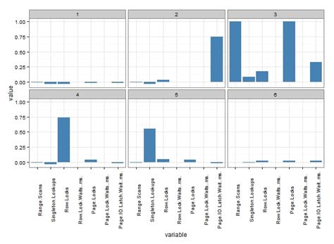 combining r and sql server to diagnose performance bottlenecks