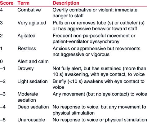 Richmond Agitation Sedation Scale Download Scientific Diagram