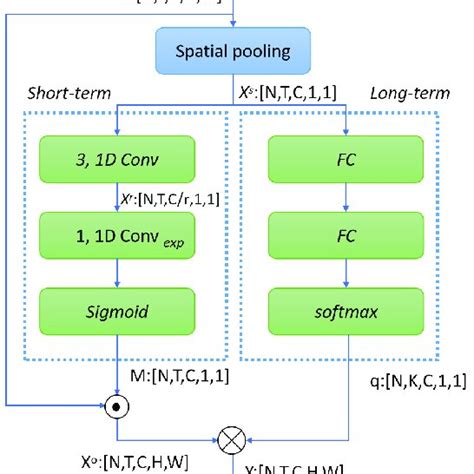 The Architecture Of TE Module Download Scientific Diagram