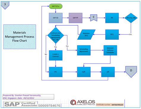 Rfq Process Flow Chart