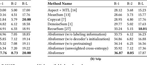 table 1 from absformer transformer based model for unsupervised multi
