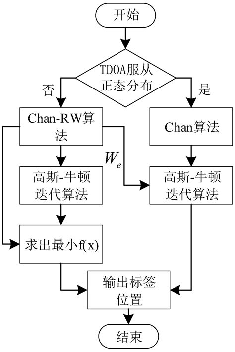 indoor three dimensional positioning method for ultra wide band