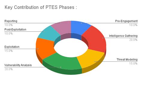 Cyserch Secrets Of Penetration Testing Execution Standards Ptes