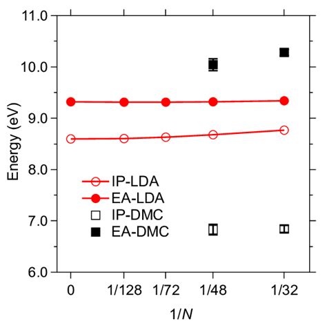 Ionization Potential Ip And Electron Affinity Ea Of Zno Calculated Download Scientific