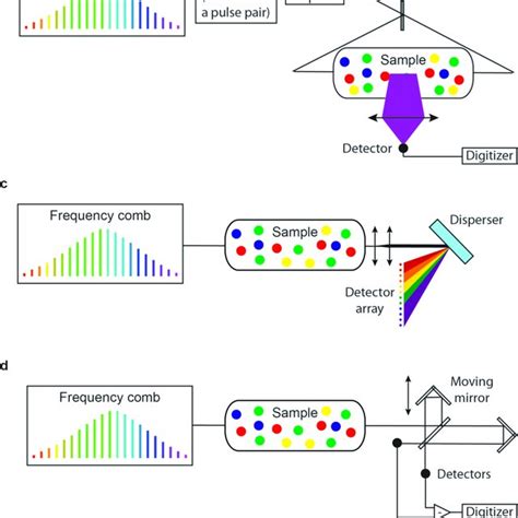 Principle Of A Frequency Comb And Sketch Of A Simple Experiment Of Download Scientific Diagram