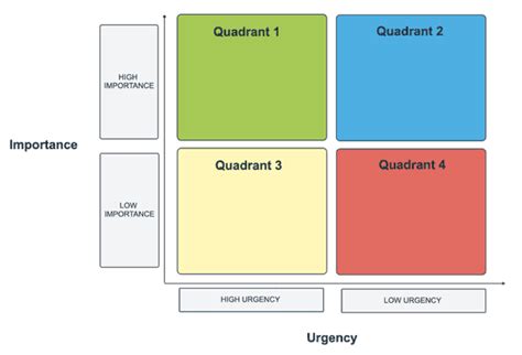 Covey Time Management Matrix Definition Benefits And Tips