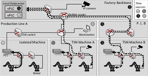 Example Of A Next Generation Industrial Control System Ics Using Tsn Download Scientific