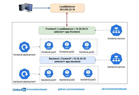 clusterip nodeport loadbalancer externalname headless kubernetes services with hands on