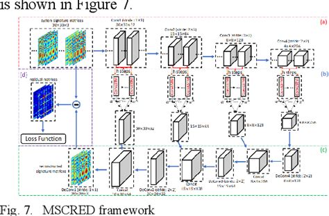 Figure 3 From Overview Of Key Performance Indicator Anomaly Detection Semantic Scholar