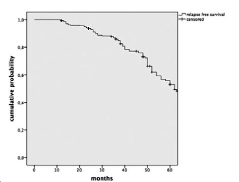 Estimation Of Recurrence Over Time By Kaplan Meier Analysis In All 305