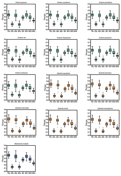 Comparative Analysis Of The Codon Usage Pattern In The Chloroplast Genomes Of Gnetales Species
