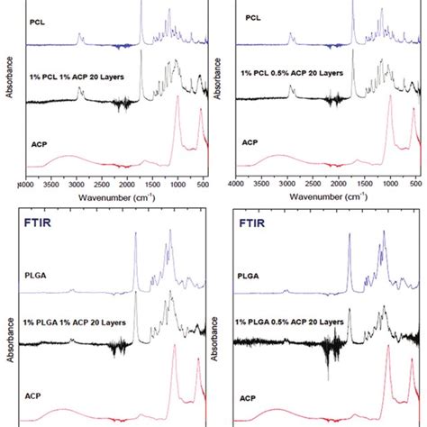 A D Ftir Of Pcl Acp And Plga Acp Coatings Ftir Fourier Transform Download Scientific