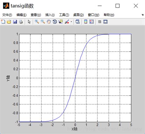 （matlab实现）sigmoid函数和tanh函数以及relu函数losig函数 Csdn博客