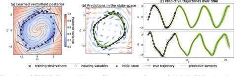 Figure 1 From Variational Multiple Shooting For Bayesian Odes With Gaussian Processes Semantic