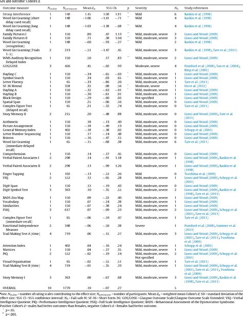 Table 6 From Neuroscience And Biobehavioral Reviews Contribution Of Brain Or Biological Reserve